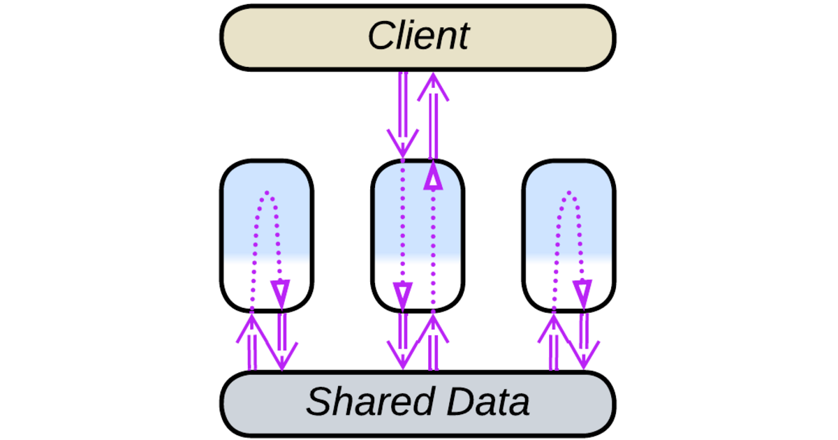 Shared data | Architectural Metapatterns